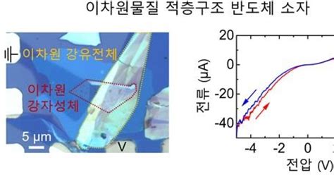 Kist 양자소재로 초저전력서 동작하는 스핀 반도체 개발