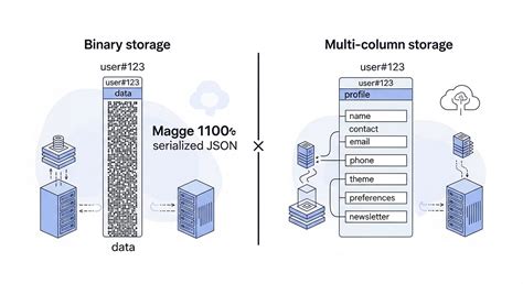Optimizing Dataflow With Bigtable Cost And Performance Savings By