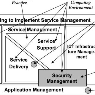 Mapping Courses To The ITIL Framework Download Scientific Diagram