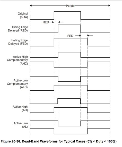 Dsp C2000系列db模块配置epwm死区tms320f280039 哔哩哔哩