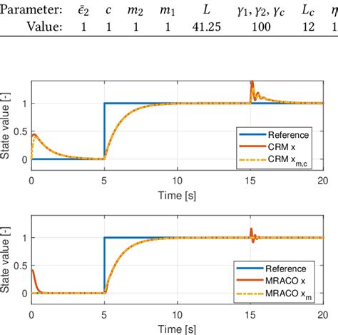 Controller Parameters Download Table