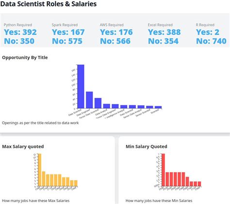 Visualisation Dashboard With D3 And Svelte Kit — Not With Tableau By