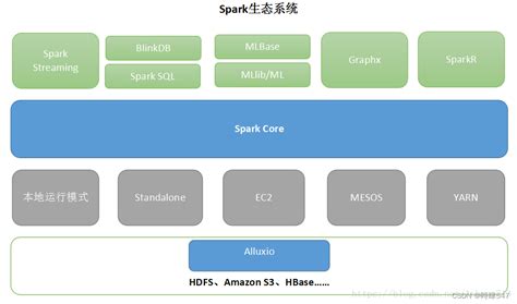 关于spark和mapreduce，一篇文带你看清楚spark Mapreduce Csdn博客