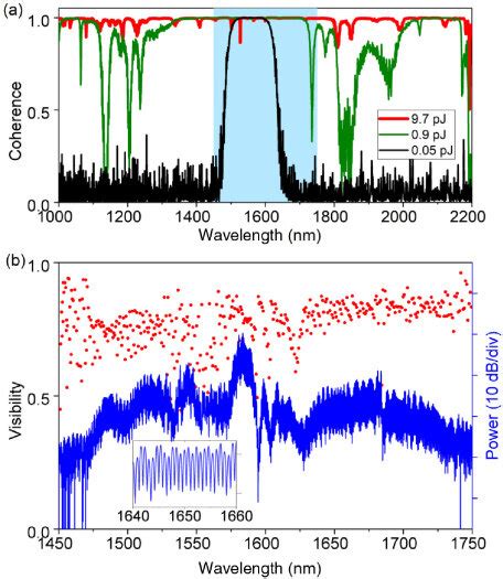 A Simulated Coherence For The Sc B Measured Spectrum At The Output Download Scientific
