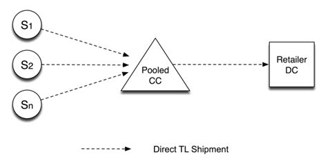 Supply Network With Pooled Cross Docking Centres Delivered By Direct Tl Download Scientific