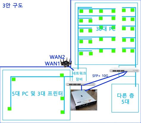 네트워크 구성 문의합니다 2cpu 지름이 시작되는 곳