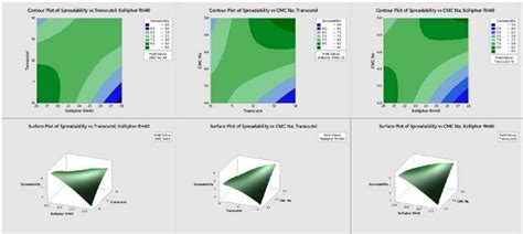 Contour Plot And Response Surface Plot For Spreadability
