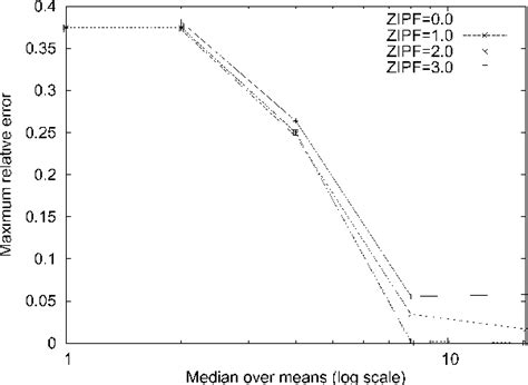 Figure 1 From Sketches For Size Of Join Estimation Semantic Scholar