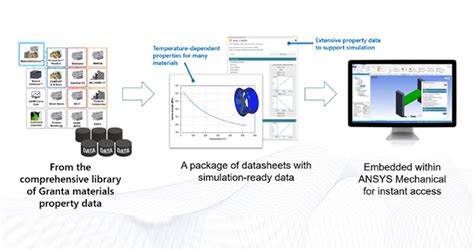 Unosim Products Ansys