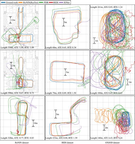 [1905 12853] Ronin Robust Neural Inertial Navigation In The Wild Benchmark Evaluations And