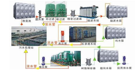 中水回用工艺 东莞市益国环保工程有限公司
