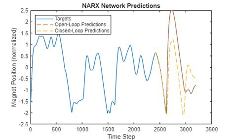 Create And Train Narx Network For Time Series Forecasting Matlab