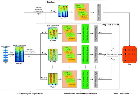 Sub Spectrogram Segmentation For Environmental Sound Classification Via