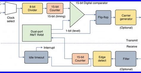 bugworkshop 甲蟲工作室 diy esp32：esp32 rmt api 函數介紹（三十五）