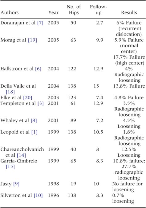 Table 1 From Cementless Hemispheric Acetabular Component For Acetabular Revision Arthroplasty A