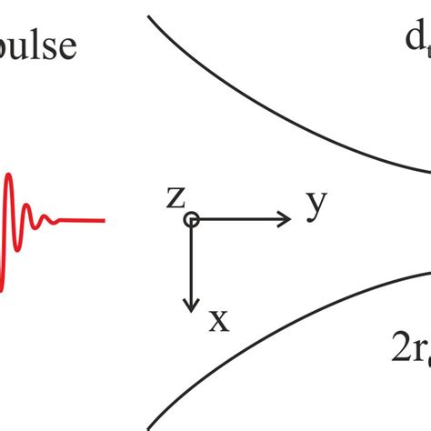 Scheme Of The Setup For The Interaction Of A Laser Pulse With A