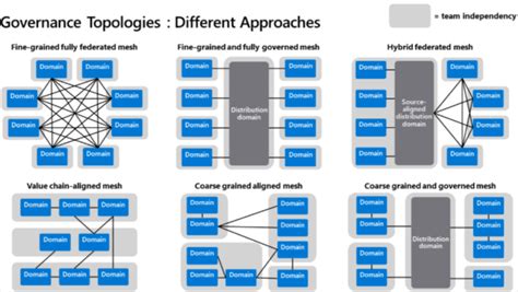 How Were Implementing A Data Mesh At Sanne Group