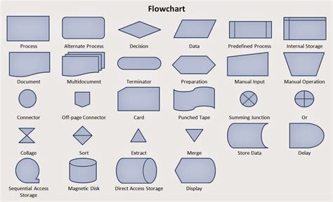 สัญลักษณ์ Flowchart สัญลักษณ์ Flowchart ใน Word