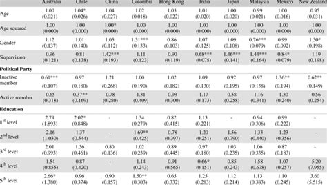 Ordered Logit Regressions Result By Countries Coefficients Are In Download Scientific Diagram