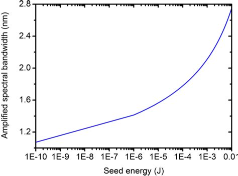Figure 2 From Laser System Design For Table Top Free Electron Laser Semantic Scholar