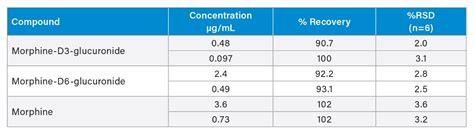 Morphine And Its Glucuronide Metabolites In Serum Waters