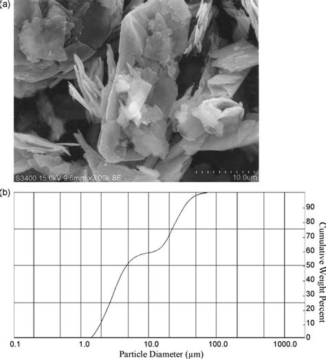 A Sem Micrograph Of As Received Graphite And B Particle Size
