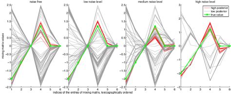 the six entries of the mixing matrix shown in a parallel coordinates