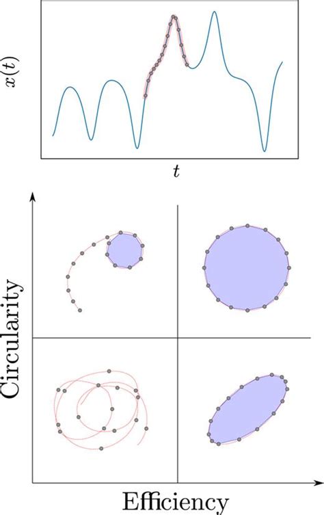 selecting embedding delays an overview of embedding techniques and a