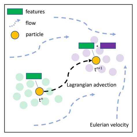 [2002 00118] Advectivenet An Eulerian Lagrangian Fluidic Reservoir For Point Cloud Processing