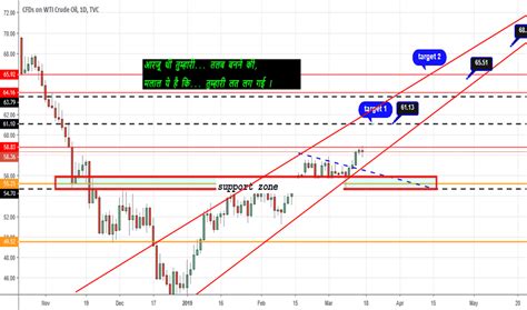 Harmonic Patterns TradingView India