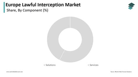Europe Lawful Interception Market Size And Growth 2033