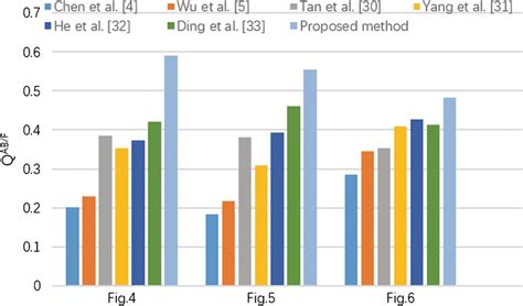 Qabf From Different Fusion Algorithms Color Figure Can Be Viewed At