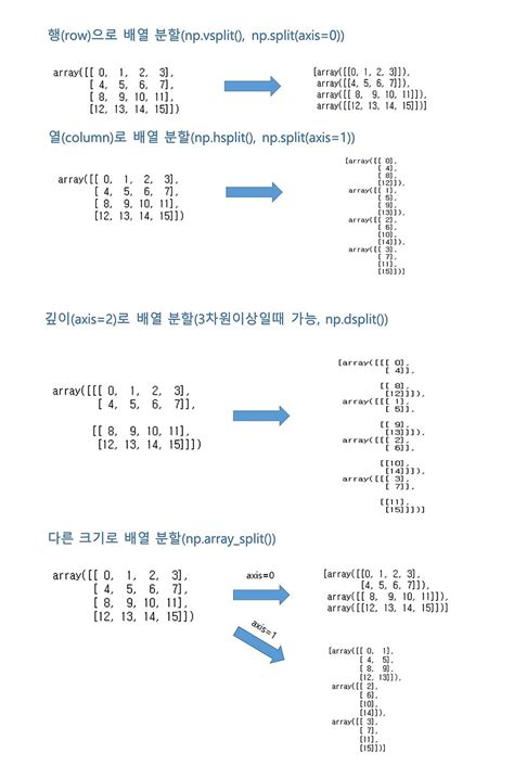Numpy 배열 분할하기npsplit Numpy 배열 분할하기npsplit