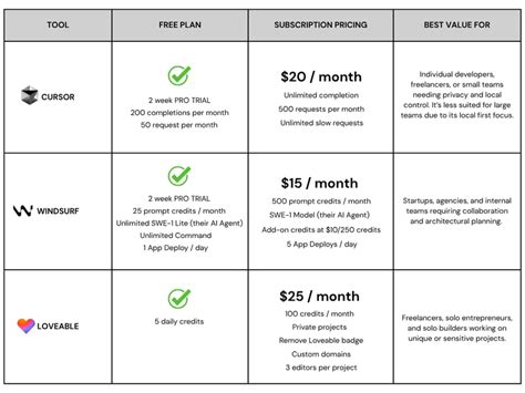 Lovable Vs Cursor Vs Windsurf Choosing The Right AI Development Tool For Your Needs DEV