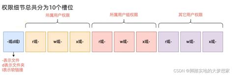 【linux】p4 linux 权限 chmod chown