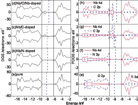 dos left for a pure tio 2 b nb n doped tio 2 c nb c doped download scientific