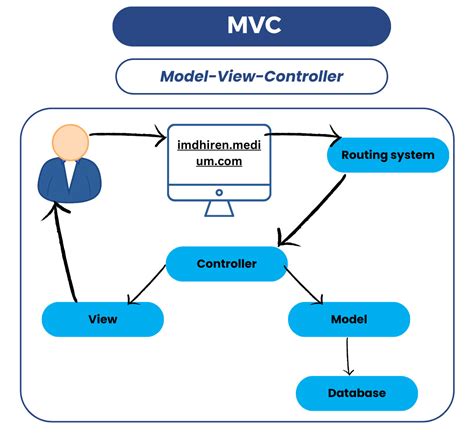 Best Mvc Dot Net Developer Certification Courses In Navi Mumbai Learn Top Mvcnet Training