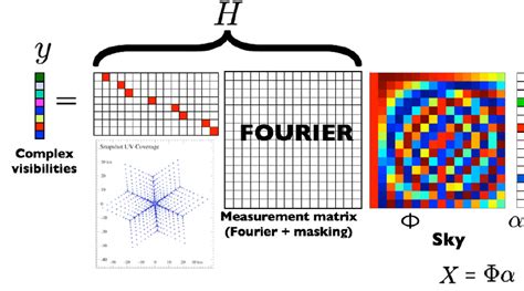 schematics of the inverse problem of imaging with y the visibility