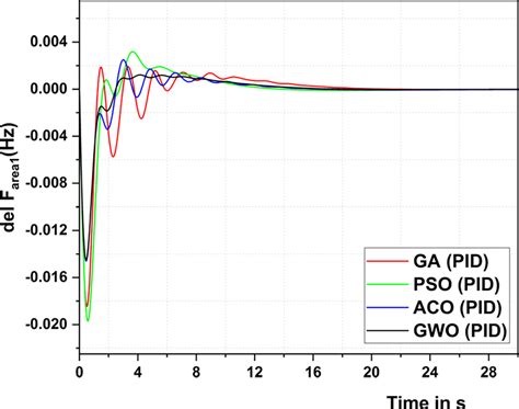 Response Of Frequency Deviation Area1 Download Scientific Diagram