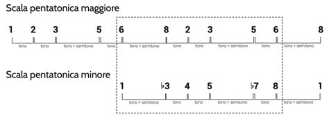Scala Pentatonica Maggiore E Minore Facciamo La Differenza