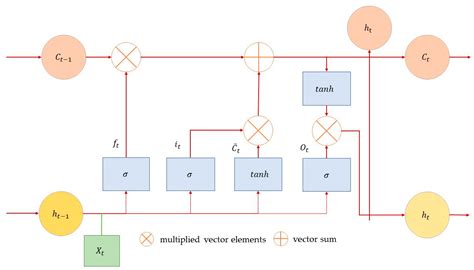 Deep Learning Combinatorial Models For Intelligent Supply Chain Demand