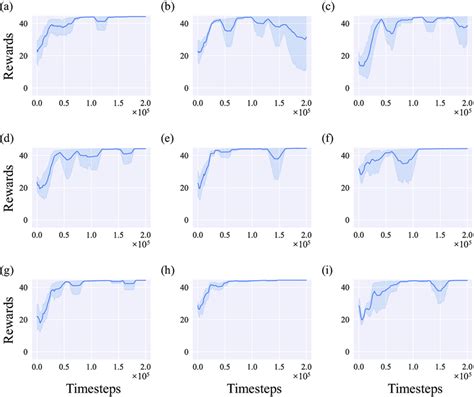Evolution Of The Cumulative Reward During Training For Different Download Scientific Diagram