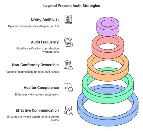 Layered Process Audit Best Strategies Automotive Quality Solutions