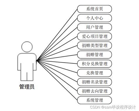 计算机毕业设计ssm基于ssm的爱心捐赠物资信息系统85gsu9 （附源码）轻松不求人 物资捐助系统 csdn博客