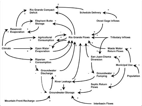 Causal Loop Diagram Depicting The Key Elements Influencing Water Supply Download Scientific
