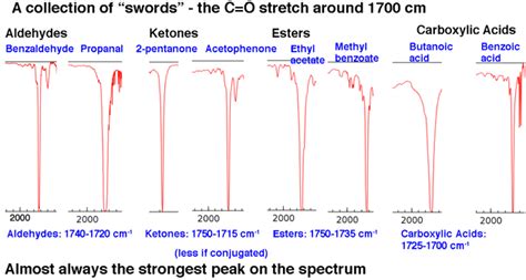 Infrared Spectroscopy A Quick Primer On Interpreting Spectra Organic Chemistry Organic