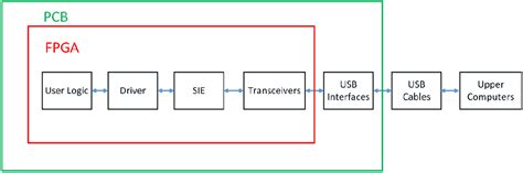 figure 8 from design of an fpga based usb 3 0 device controller semantic scholar