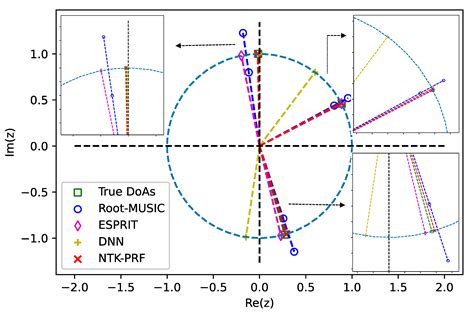 electronics free full text doa estimation using neural tangent