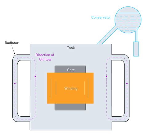 Heat And Ac Transformers Different Types Of Transformers Used In
