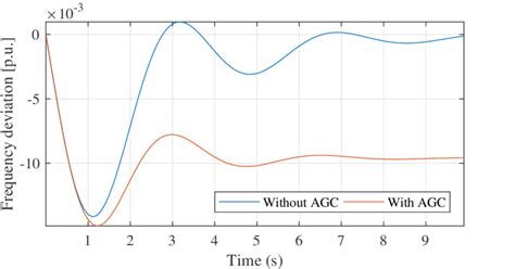 12 Frequency Response With Secondary Control Blue And Without Download Scientific Diagram